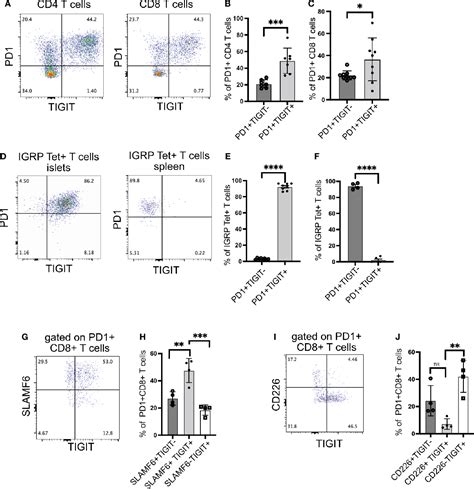 Figure 1 From Tigit Acts As An Immune Checkpoint Upon Inhibition Of Pd1