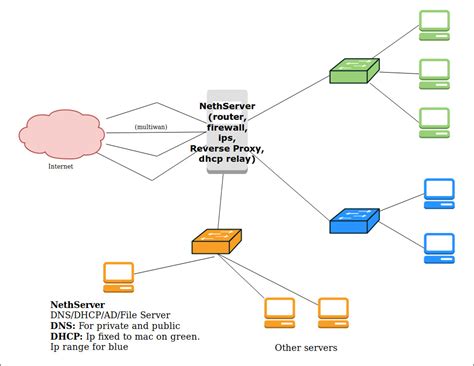 Is Bad Practice To Install DHCP Server In Not For Dmz Support