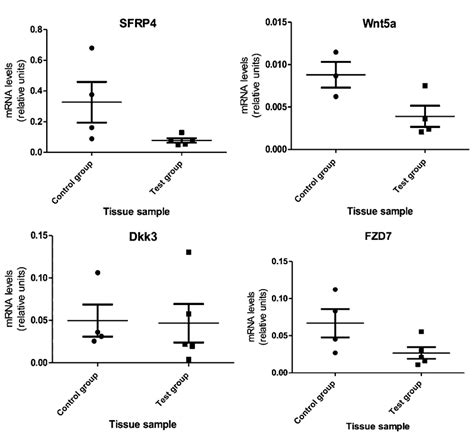 transcriptome level microarray expression profiling implicates igf 1
