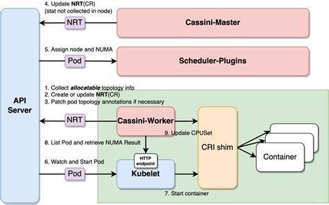 腾讯云 kubernetes 资源拓扑感知调度优化 个人文章 segmentfault 思否