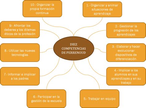 Competencias De Un Docente Del Siglo Xxi