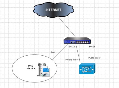 Solved Esa Deployment Architecture Cisco Support Community