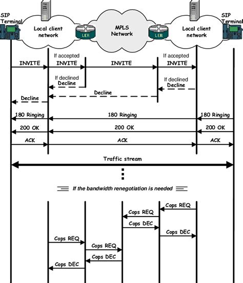 The Signaling Flow In Our Sip Over Mpls Architecture Download