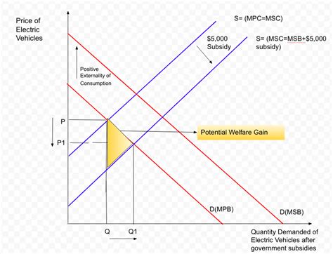 Econ Diagram Improvement Hi Guys This Diagram Is Supposed To