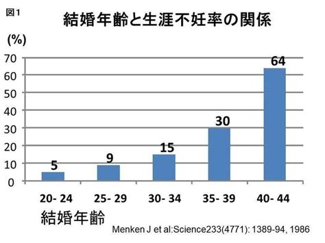 【画像】不妊治療、高齢出産に関するデータ｜たまひよの妊活