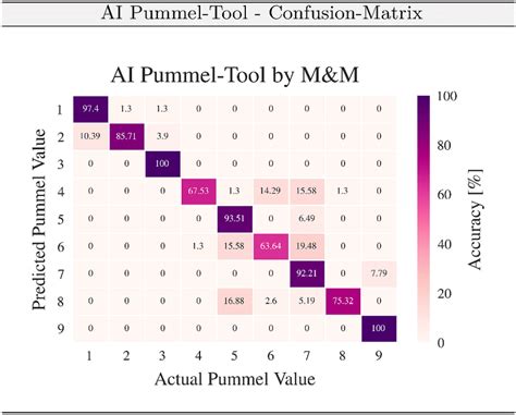 Representation Of The Confusion Matrix For The Problem Of Ai Based