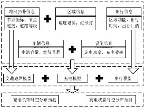 Time And Space Prediction Method For Electric Vehicle Charging Load