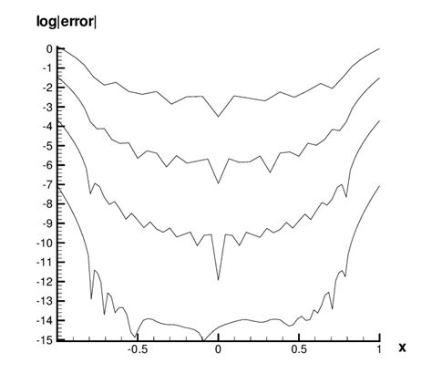 The Errors In Logarithmic Scale For The Gegenbauer Reconstruction