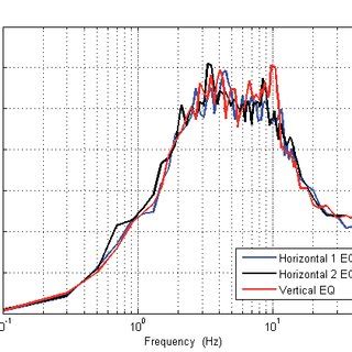 Given Time History And Corresponding Response Spectrum For The Ground