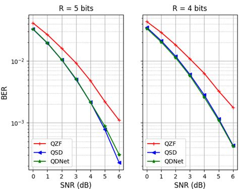 BER Vs SNR Of Different Schemes For Single RRU Scenario And QAM Download Scientific Diagram