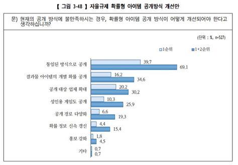 게이머 60 확률형 아이템 자율규제 만족 못한다
