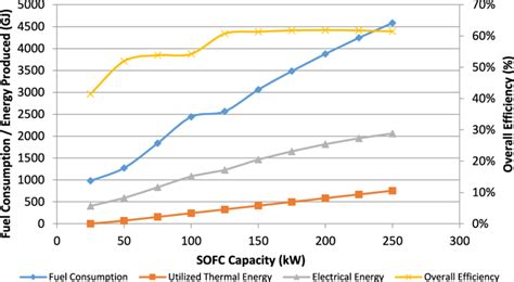 Case 4 Sofc Chp Electric Absorption Chillers System Performance