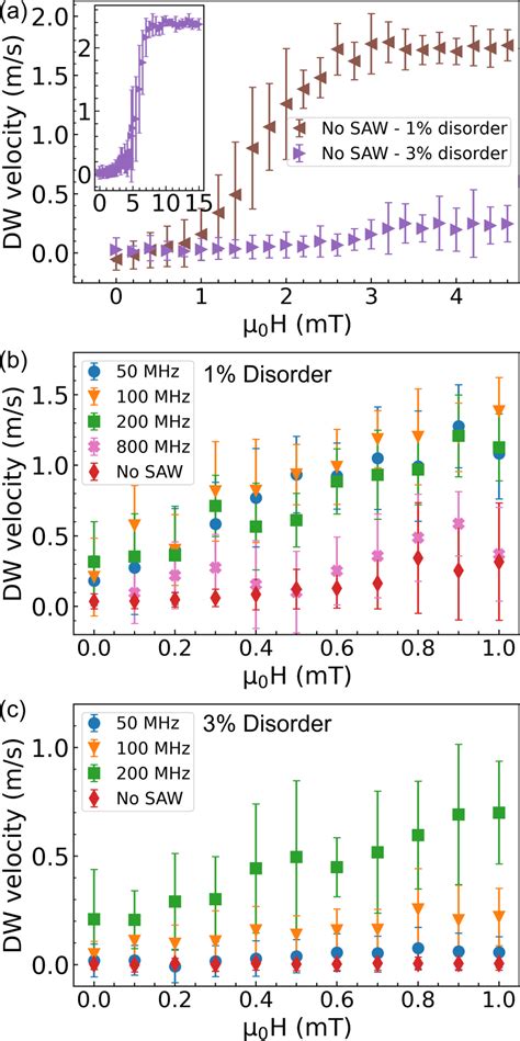 A Dw Velocity As A Function Of The Applied External Magnetic Field Download Scientific