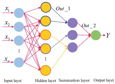Artificial Neural Network For Fault Diagnosis Of Solar Photovoltaic