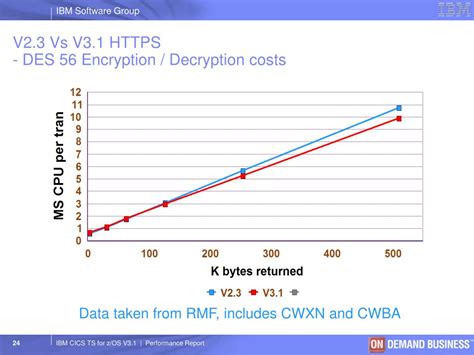 PPT IBM CICS Transaction Server For Z OS V3 1 Performance Report April 2005 PowerPoint