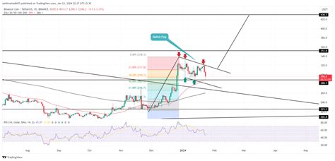 Here S Why Binance Coin Price May Outperform Bitcoin Recovery In Coming