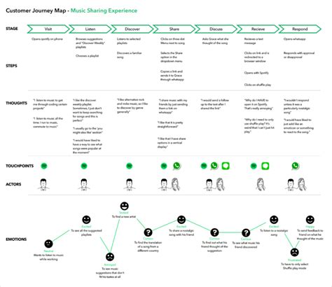 15 Real Life User Journey Map Examples To Learn From Uxtweak