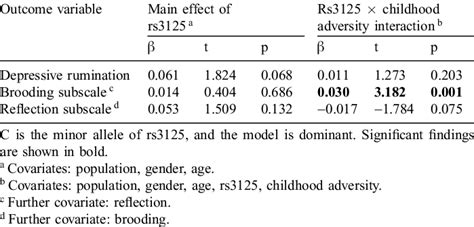 Results Of Linear Regression Models For Rumination Brooding And Download Scientific Diagram