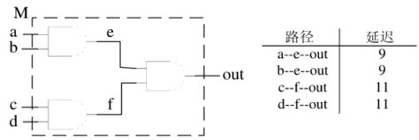 Verilog Testbench Verilog Csdn