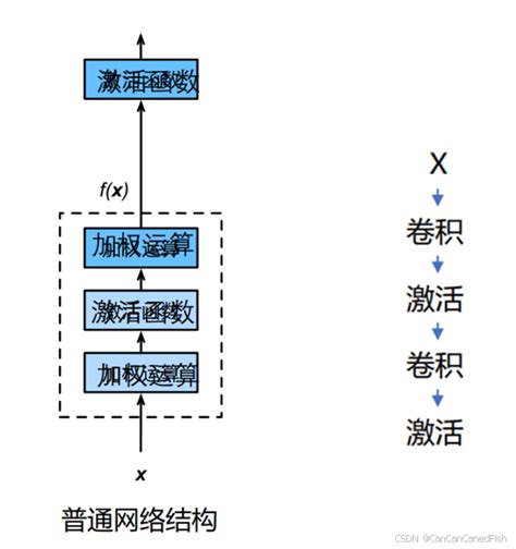 卷积神经网络学习问题总结 卷积神经常见问题 csdn博客