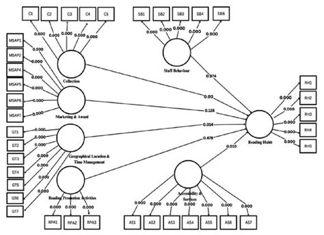 Construction Of Research Model By Bootstrapping Download Scientific