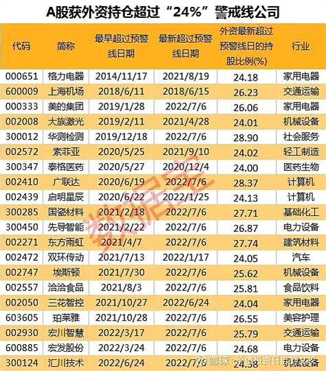 外资持有20股比例曾超过预警线 根据规定，外资持股比例超过24时，交易所会在下一个交易日公布最新的持股情况，直至持股降至这一比例以下。外资