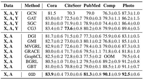 NeurIPS 2022 Rethinking and Scaling Up Graph Contrastive Learning 知乎