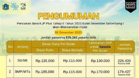 PENGUMUMAN KJP Plus Tahap Desember Gelombang Segara Cair Cek Penerima Di Kjp Jakarta