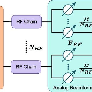 Partial Connected Hybrid Analog Digital Beamforming Structure