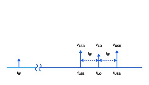 Iandq Mixers Image Reject Down Conversion And Single Sideband Ssb Up Conversion Mini Circuits Blog