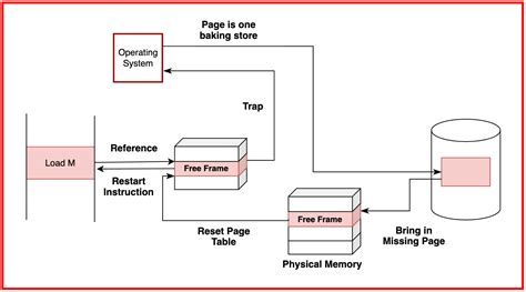 Page Replacement Algorithms In Os Operating Systems