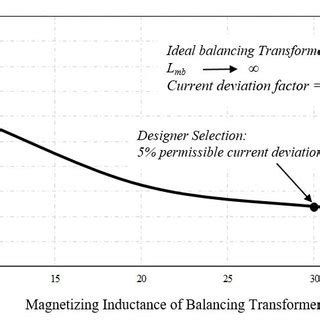 PDF A Current Sharing Method Utilizing Single Balancing Transformer For A Multiphase LLC