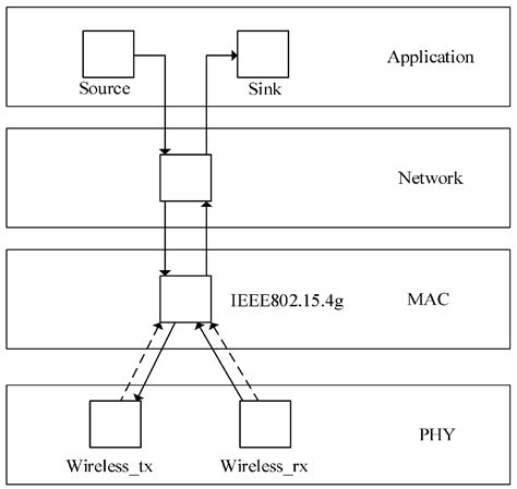 high performance long range based medium access control layer protocol