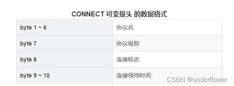 Mqtt报文协议mqtt协议报文 Csdn博客