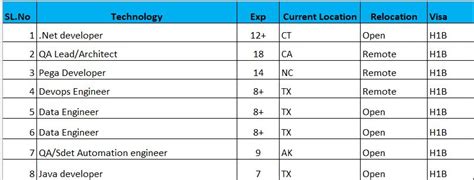 Anil Dodla On Linkedin Dotnetdeveloper Qaautomation Qa Devops Devopsengineer Qaengineer