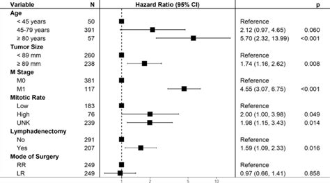 Hazard Ratios With 95 Confidence Intervals Cis Estimated By