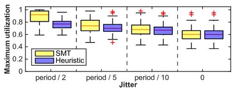 Computation Time Distribution For The Smt And Ilp Models With Different Download Scientific