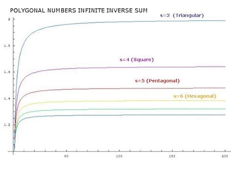 Psychedelic Geometry Inverse Polygonal Numbers Series