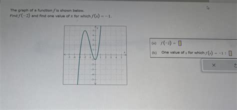 Solved The Graph Of A Function F Is Shown Below Find F Chegg
