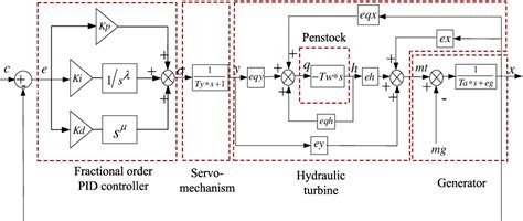Figure 2 From Design Of A Fractional Order Pid Controller For Hydraulic