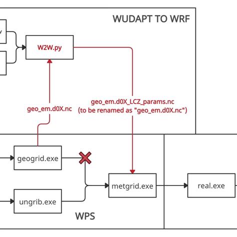modified workflow to set up and run a wrf simulation including urban download scientific