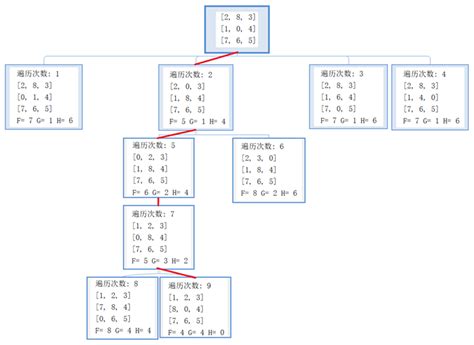 人工智能结课作业 DFS BFS Astar解决八数码问题 roadwide 博客园