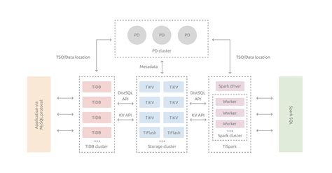Everything About Function Pushdown From Tidb To Tiflash