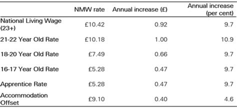 National Minimum Wage