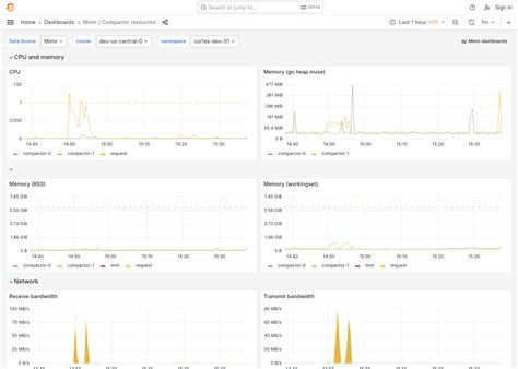Grafana Mimir Compactor Resources Dashboard Grafana Mimir Documentation