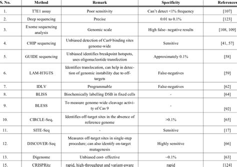 List Of Various In Silico Off Target Detection Methods Download