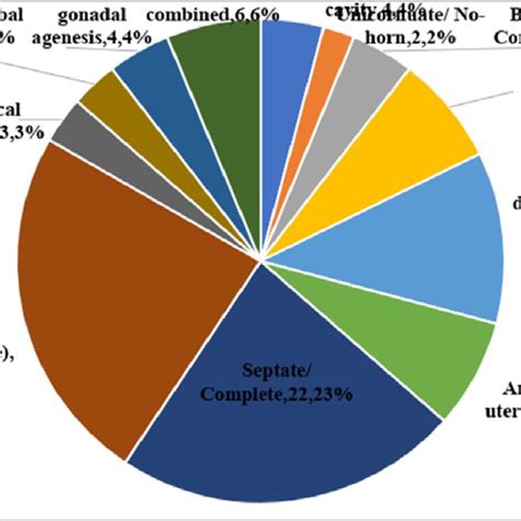Distribution Of Female Sample By Type Of Anomaly Download Scientific Diagram