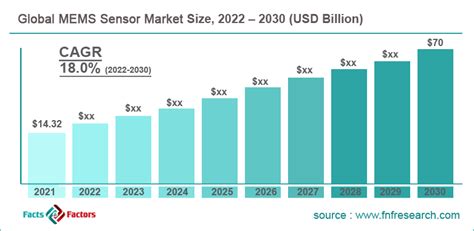 Mems Sensor Market Size Share Demand And Trends Analysis Report 2030