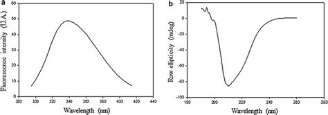Fluorescence And Circular Dichroism Of Rsccail 12l Intrinsic