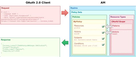 Dynamic Oauth 2 0 Authorization Pingone Advanced Identity Cloud Docs